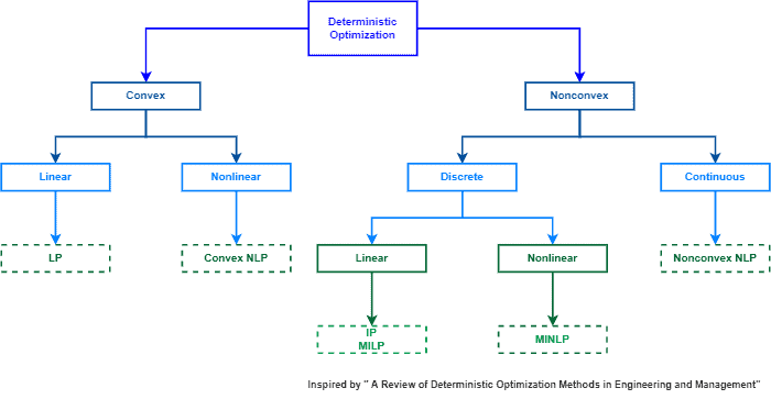 Deterministic And Stochastic Optimization Methods Baeldung On 