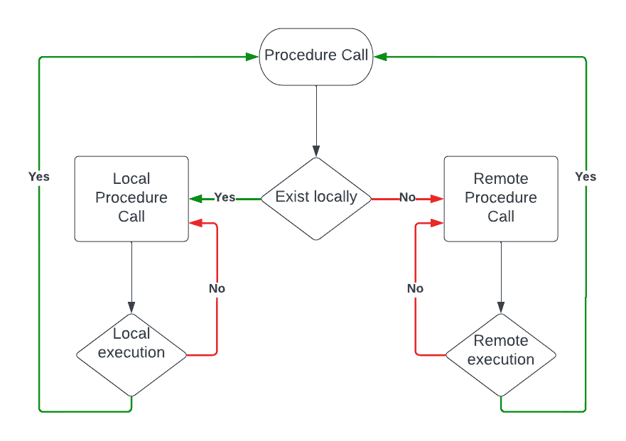 Remote Procedure Calls Vs Local Procedure Calls Baeldung On Computer
