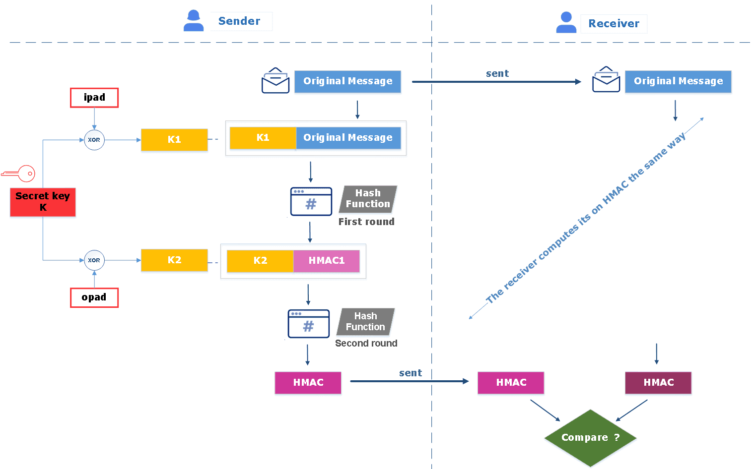 Hash Vs Message Authentication Code Baeldung On Computer Science