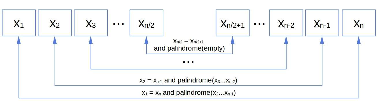 How To Check If A String Is A Palindrome Baeldung On Computer Science