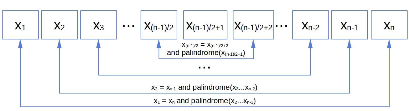 How To Check If A String Is A Palindrome Baeldung On Computer Science