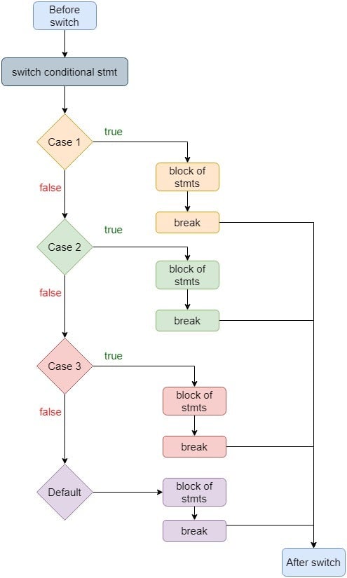 If Else And Switch Baeldung On Computer Science