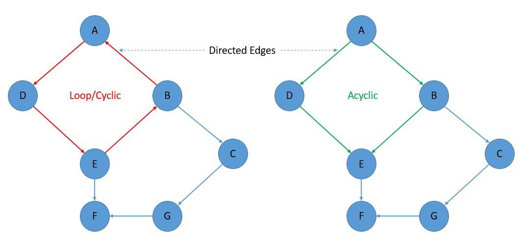 Practical Applications Of Directed Acyclic Graphs Baeldung On 