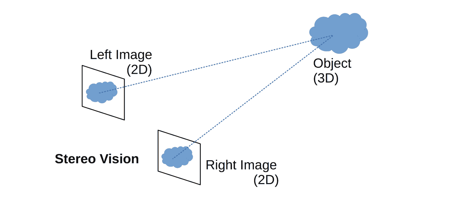 Computer Vision: Stereo 3D Vision | Baeldung on Computer Science