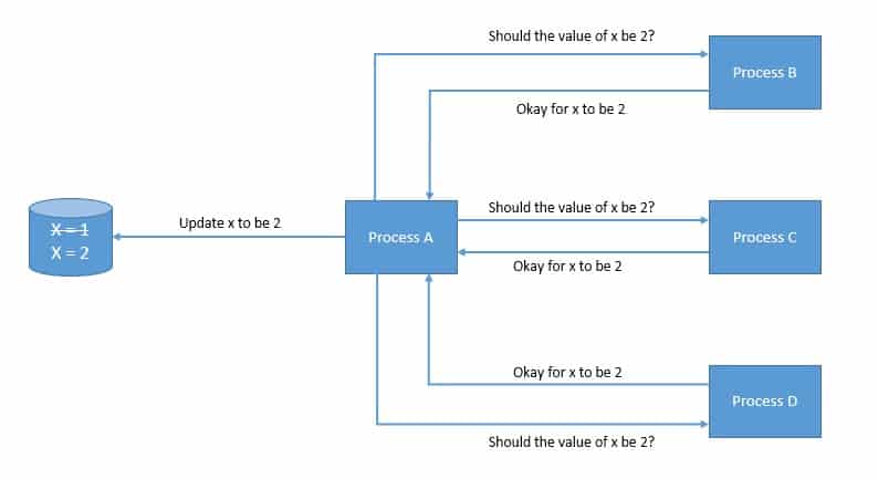 Consensus Algorithms In Distributed Systems Baeldung On Computer Science