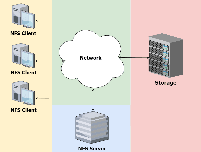 What Is A Network File System Baeldung On Computer Science