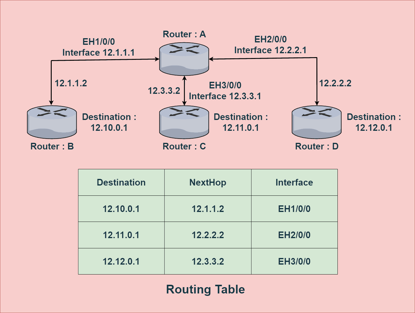 Router Forwarding Table Example Elcho Table
