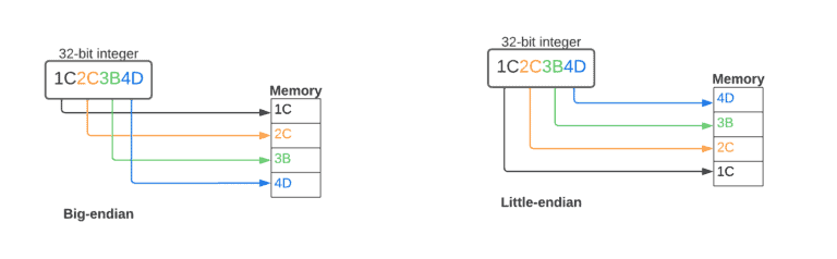 Big Endian vs. Little Endian | Baeldung on Computer Science
