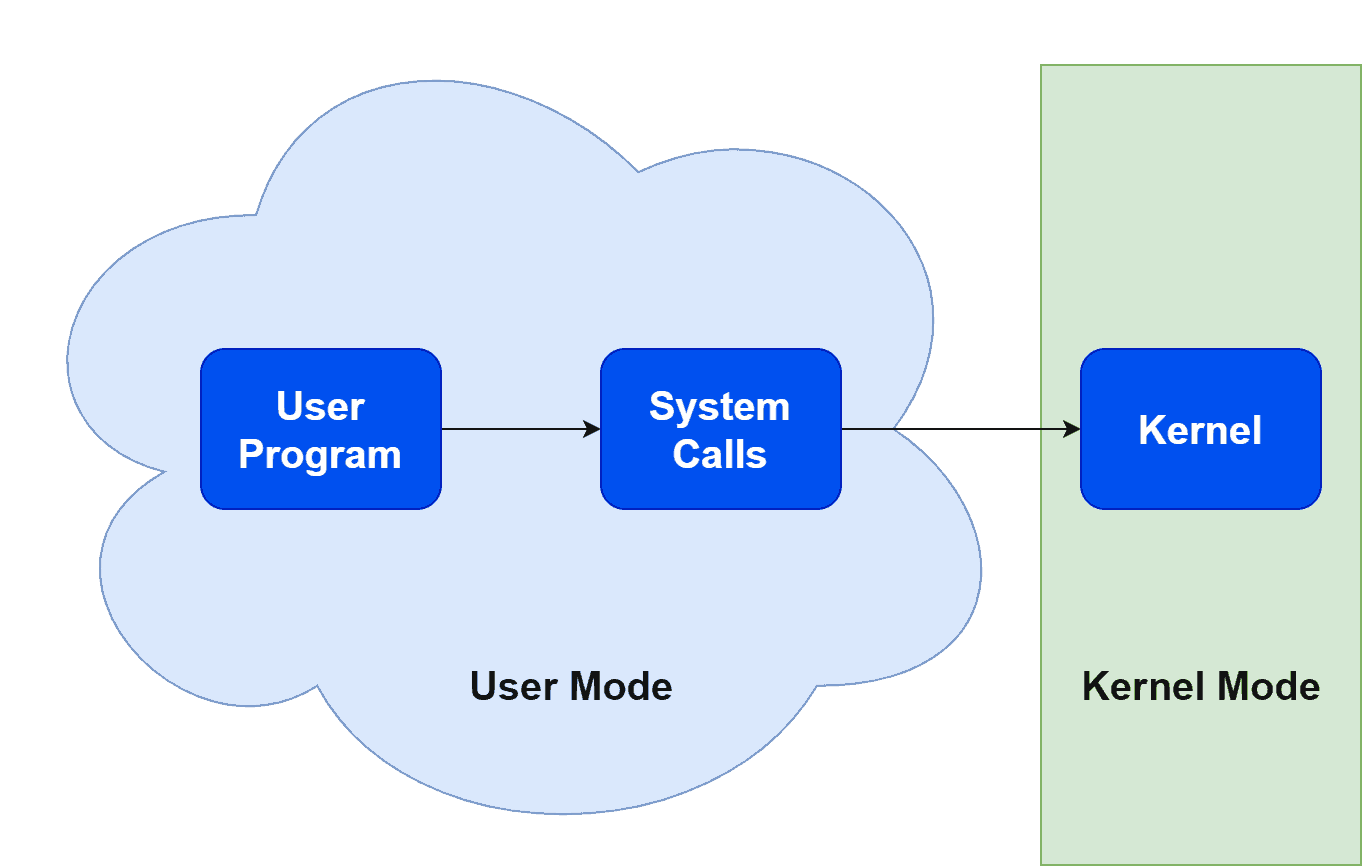 System Call Vs System Interrupt Baeldung On Computer Science