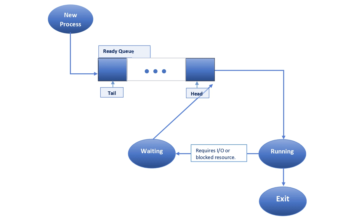 Preemptive And Non Preemptive Scheduling Baeldung On Computer Science