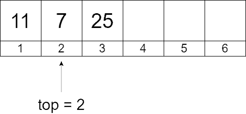 Array Implementation of Stacks | Baeldung on Computer Science