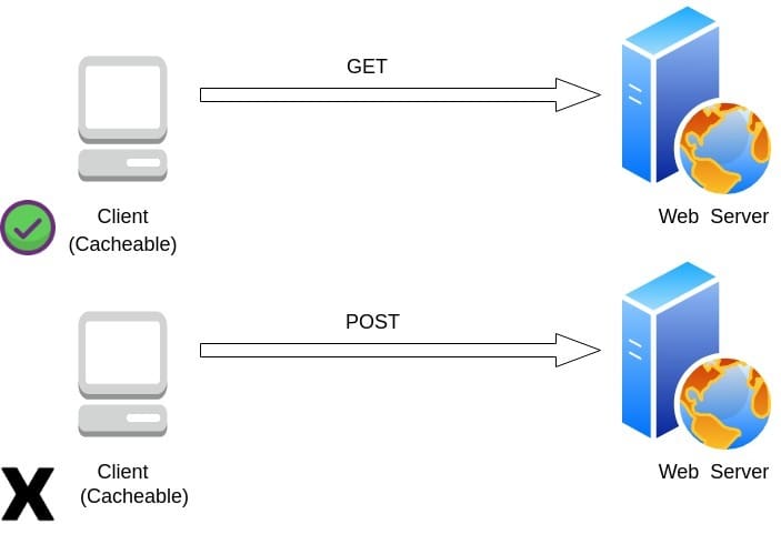 What Is The Difference Between GET And POST Methods Baeldung On 