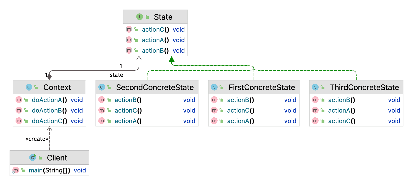 State Pattern Vs Strategy Pattern Baeldung On Computer Science