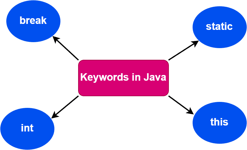 What Is The Difference Between Keyword And Reserved Word Baeldung On Computer Science