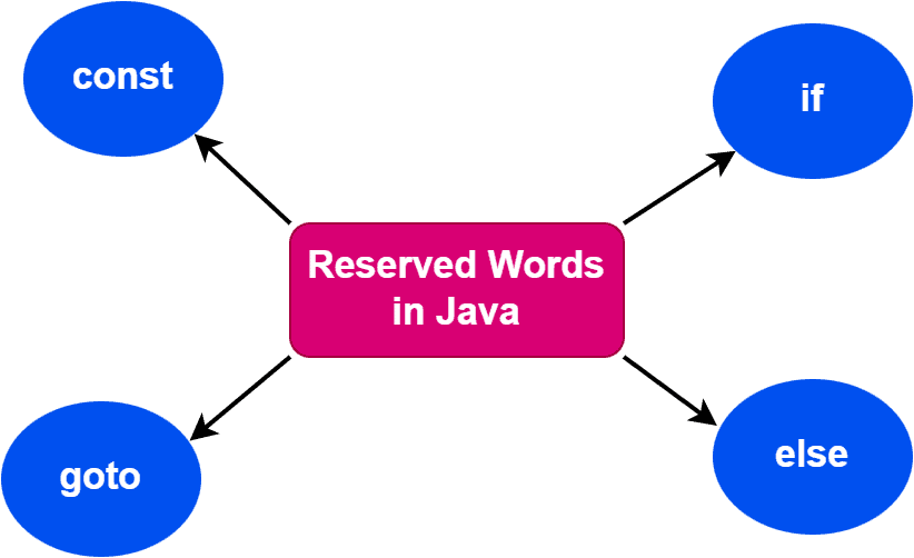 What Is The Difference Between Keyword And Reserved Word Baeldung On What Is The Difference Between Keyword And Reserved Word Baeldung On