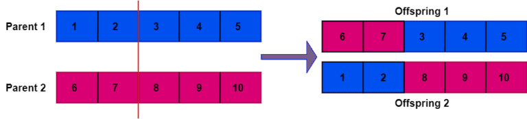 Genetic Algorithms: Order One Crossover | Baeldung on Computer Science