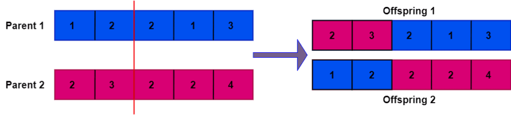 Genetic Algorithms: Order One Crossover | Baeldung on Computer Science