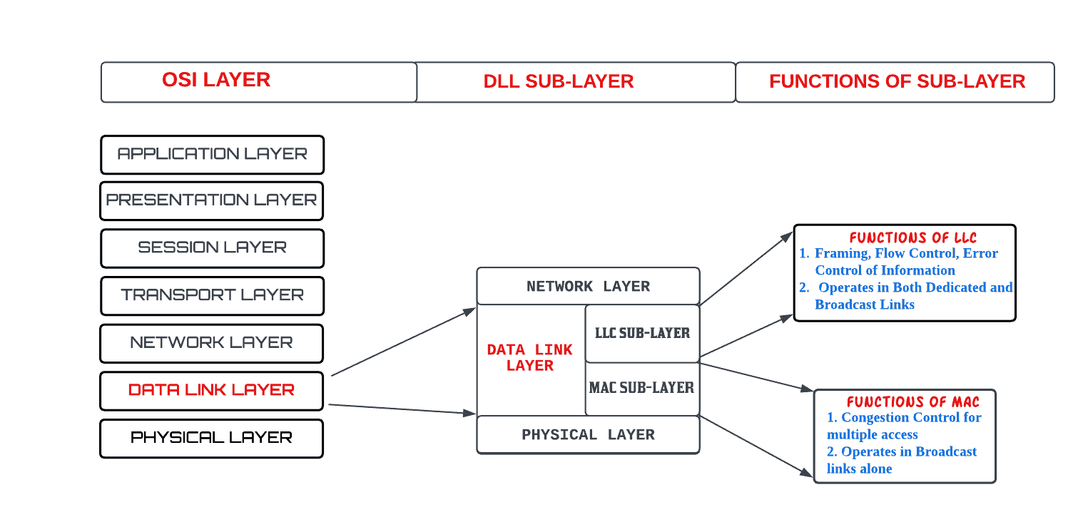 The Sub Layers Of The Data Link Layer Baeldung On Computer Science
