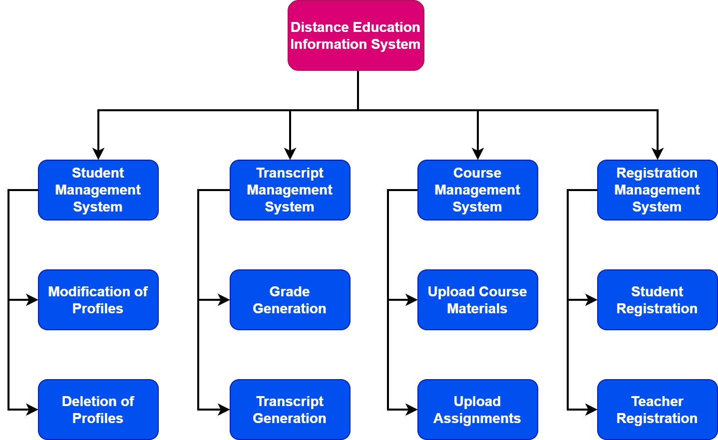 Functional Decomposition Deep dive 46 OFF
