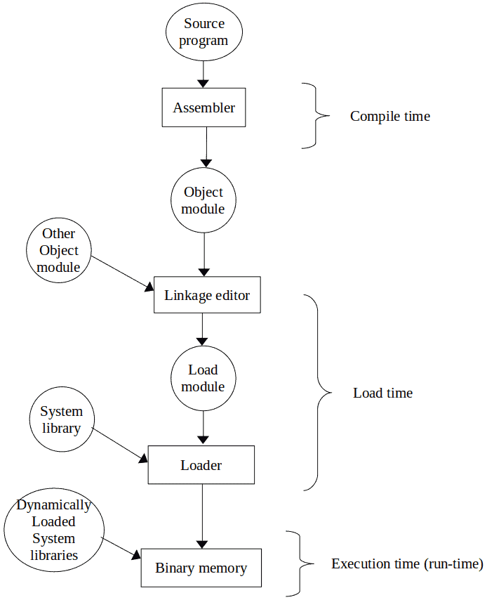 Address Binding In Operating Systems Baeldung On Computer Science