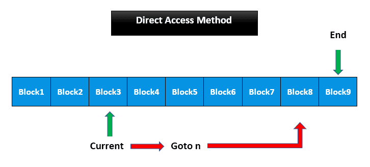 File Access Sequential Vs Direct Vs Indexed Baeldung On Computer 