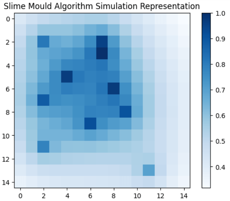 Slime Mould Algorithm | Baeldung on Computer Science