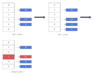 Hashing – Separate Chaining | Baeldung on Computer Science