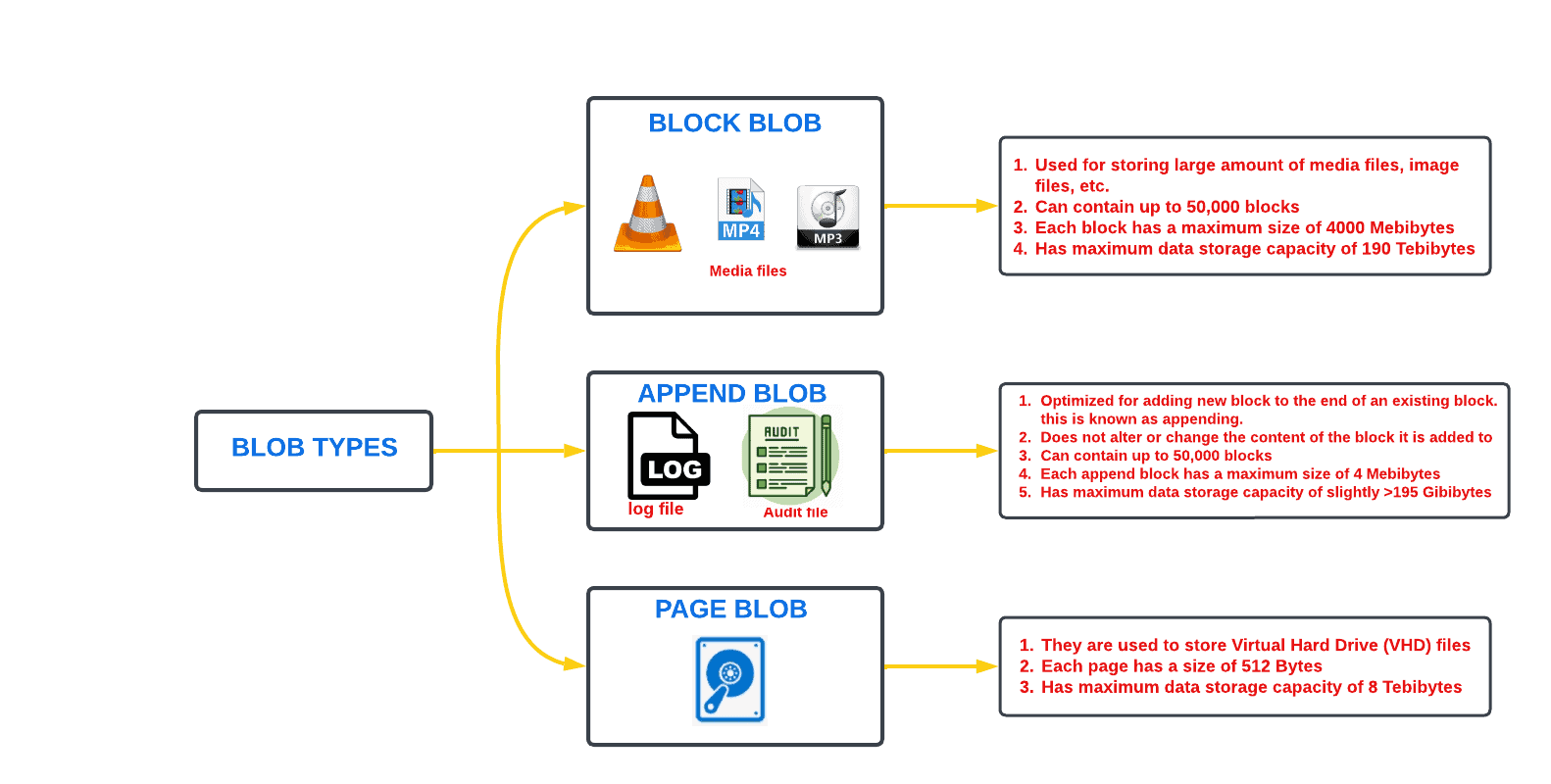 What Is Blob Storage Baeldung On Computer Science
