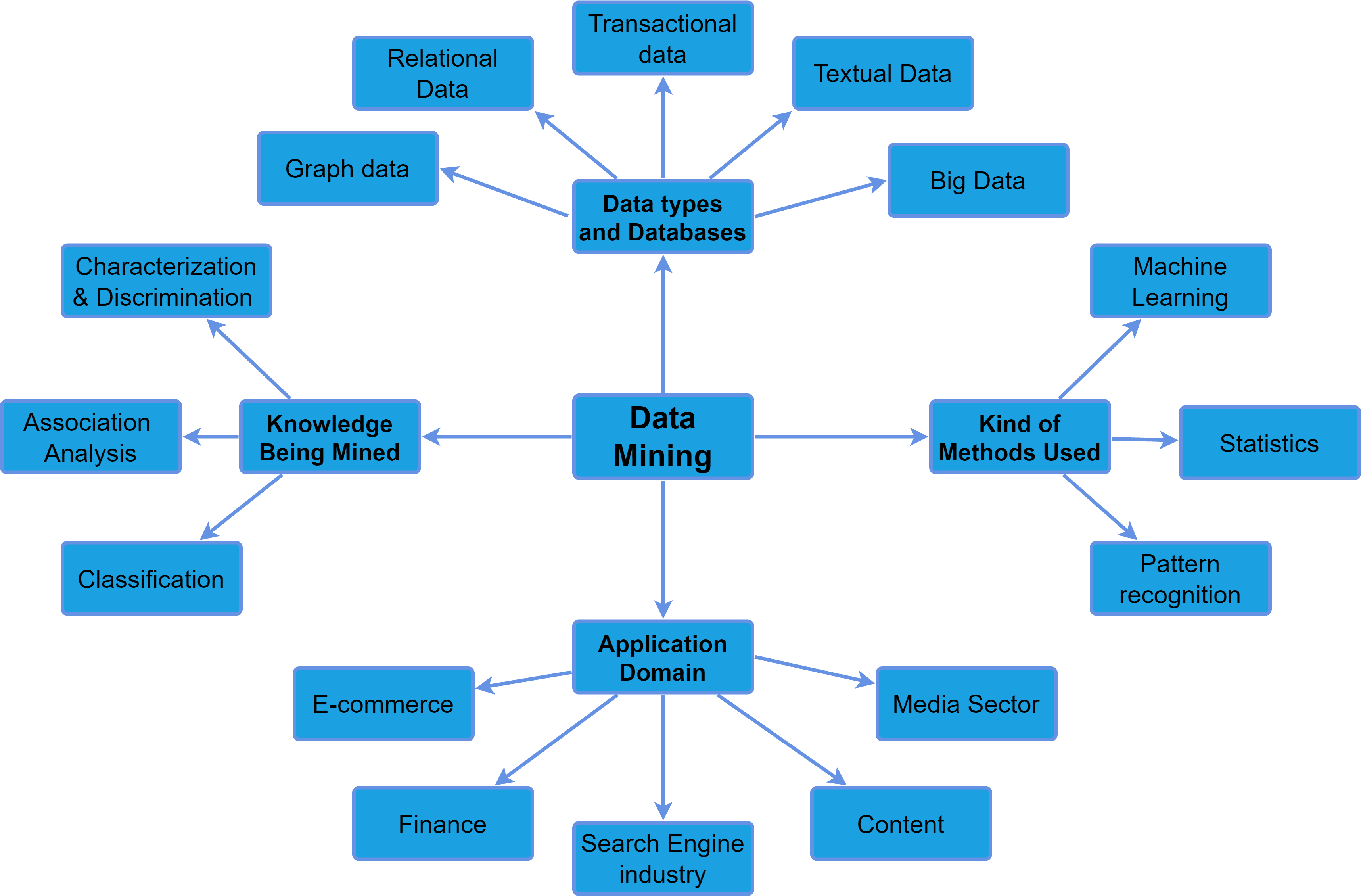 Classification Of Data Mining Systems Baeldung On Computer Science