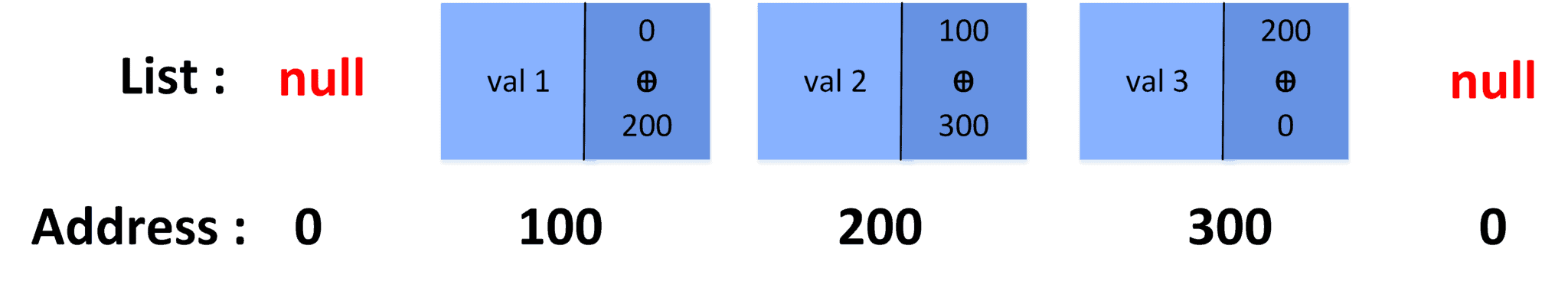 Introduction To Xor Linked Lists Baeldung On Computer Science 8351