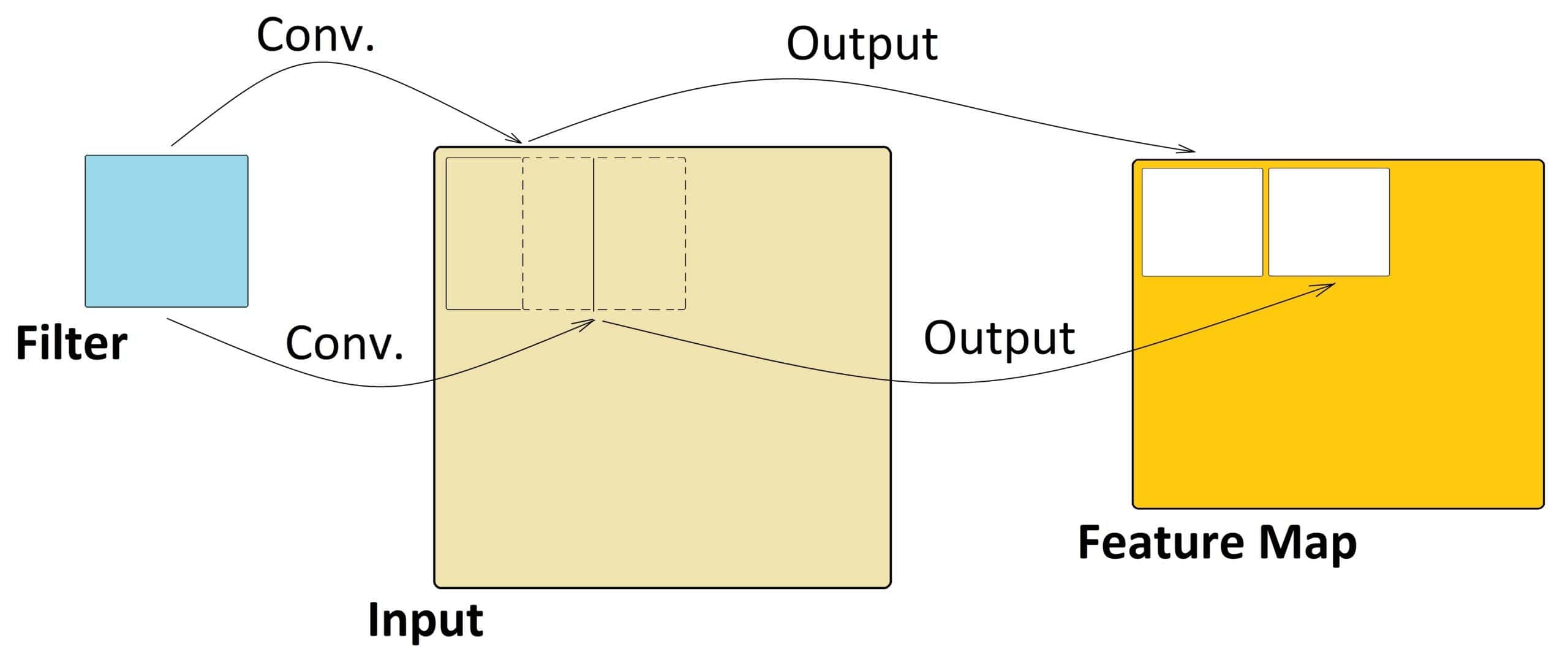 What Is The Purpose Of A Feature Map In A Convolutional Neural Network What Is The Purpose Of A Feature Map In A Convolutional Neural Network