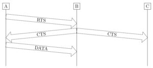 Multiple Access with Collision Avoidance | Baeldung on Computer Science