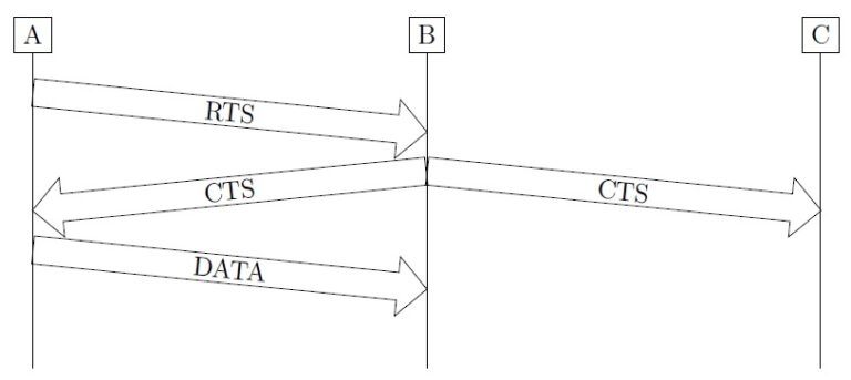 Multiple Access with Collision Avoidance | Baeldung on Computer Science