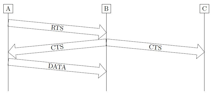 Multiple Access With Collision Avoidance Baeldung On Computer Science
