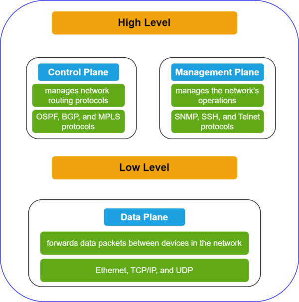 Differences Between Control, Data, and Management Planes | Baeldung on Computer Science