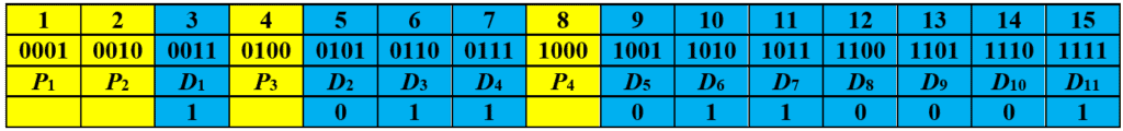 Error Detection Hamming Code Baeldung On Computer Science 5371