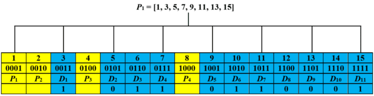 Error Detection: Hamming Code | Baeldung on Computer Science