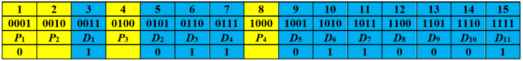 Error Detection Hamming Code Baeldung On Computer Science 1779