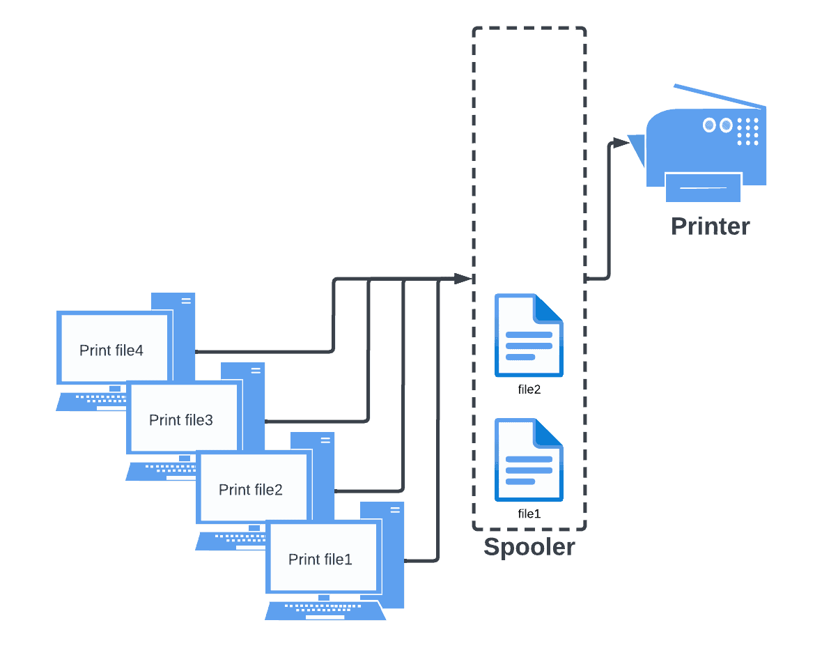 The Printer Spooler Problem Baeldung On Computer Science