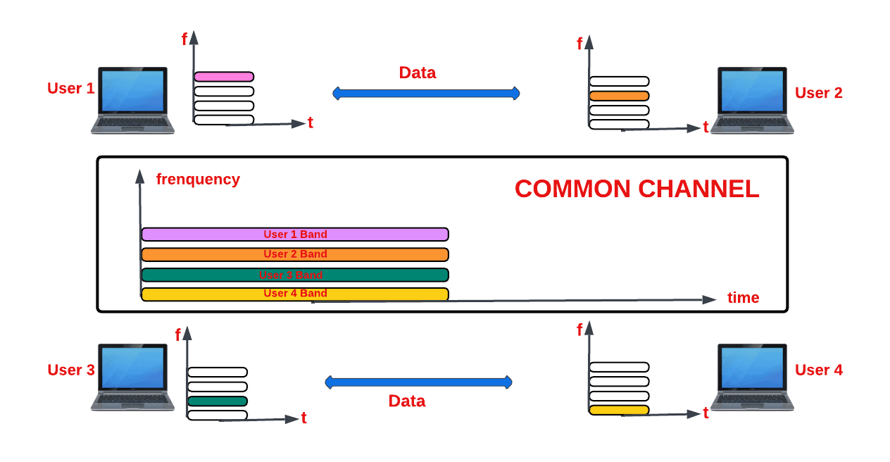 Channelization Protocols Explained | Baeldung on Computer Science Channelization Protocols Explained | Baeldung on Computer Science