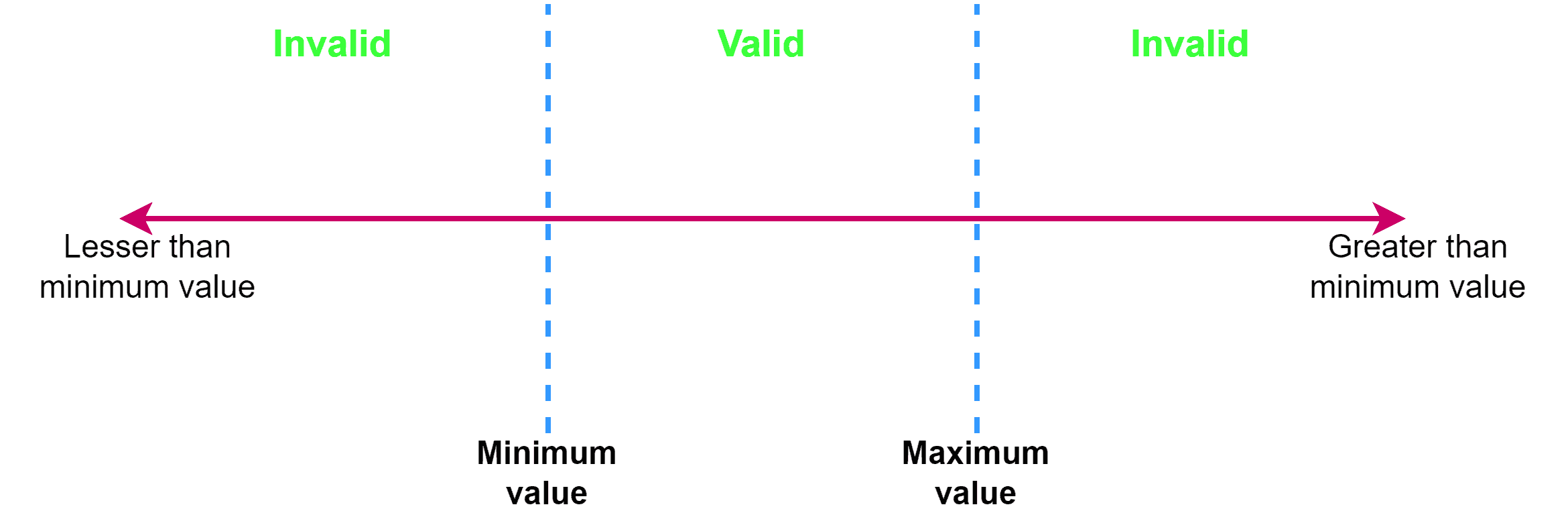 Software Testing Boundary Value Analysis Baeldung On Computer Science Software Testing Boundary Value Analysis Baeldung On Computer Science