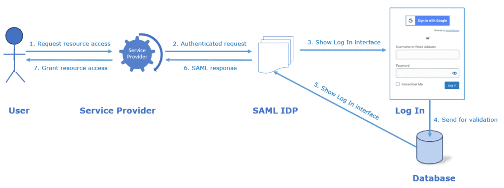 Popular Authentication Methods For Web Apps Baeldung On Computer Science