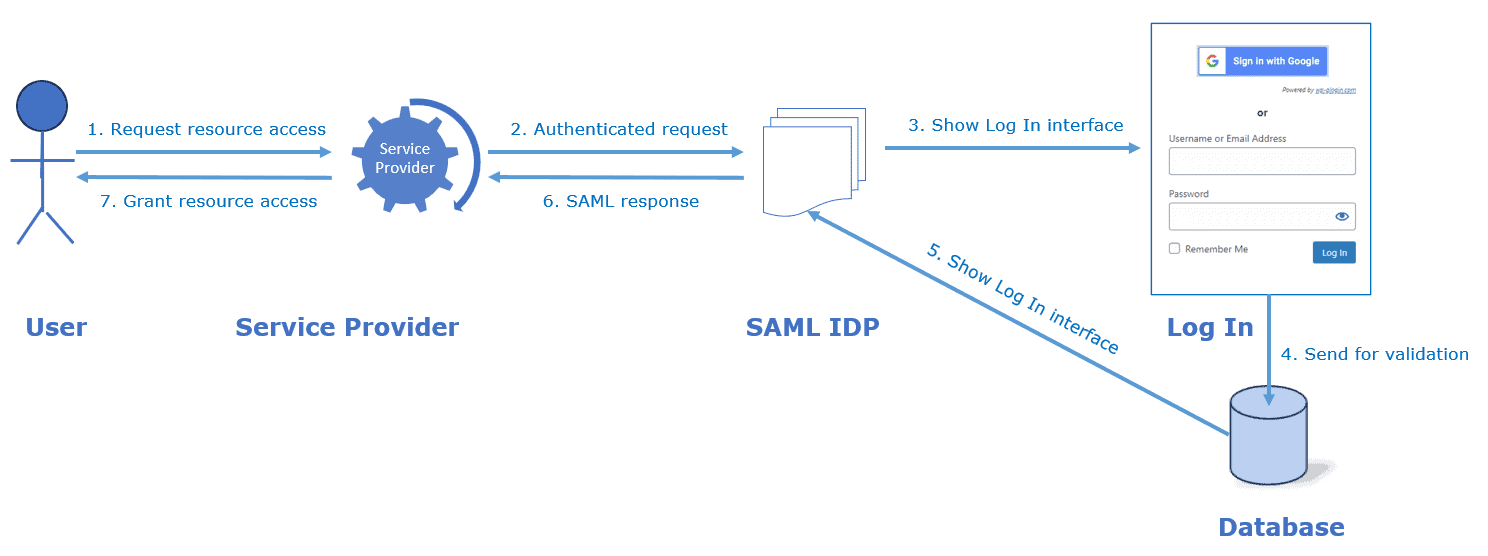 Popular Authentication Methods for Web Apps | Baeldung on Computer Science