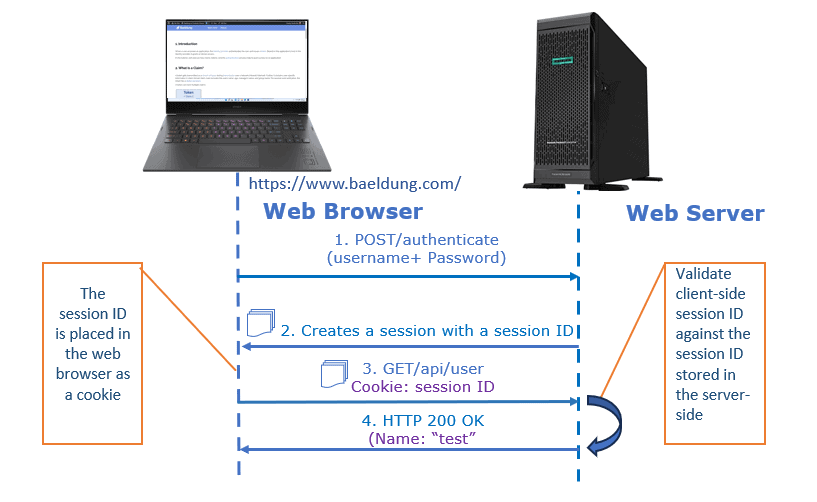 Popular Authentication Methods For Web Apps Baeldung On Computer Science