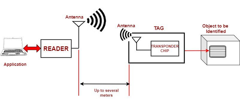 What Is Rfid And How Does It Work Baeldung On Computer Science