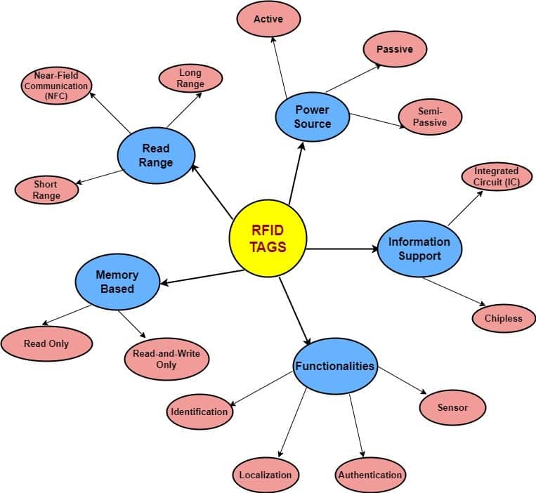What Is Rfid And How Does It Work Baeldung On Computer Science