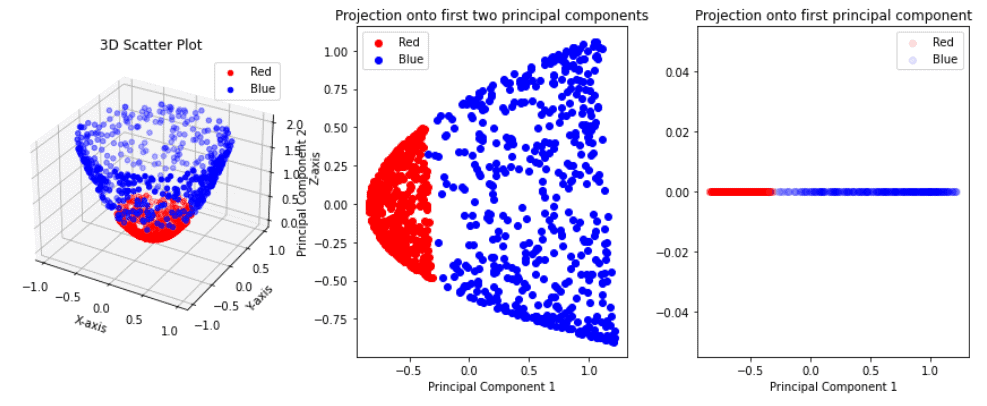 What Are the Advantages of Kernel PCA Over Standard PCA? | Baeldung on Computer Science