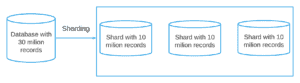 What Is Sharding? | Baeldung on Computer Science