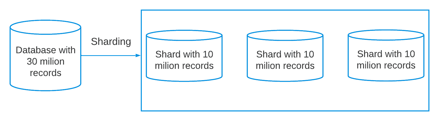 What Is Sharding? | Baeldung on Computer Science