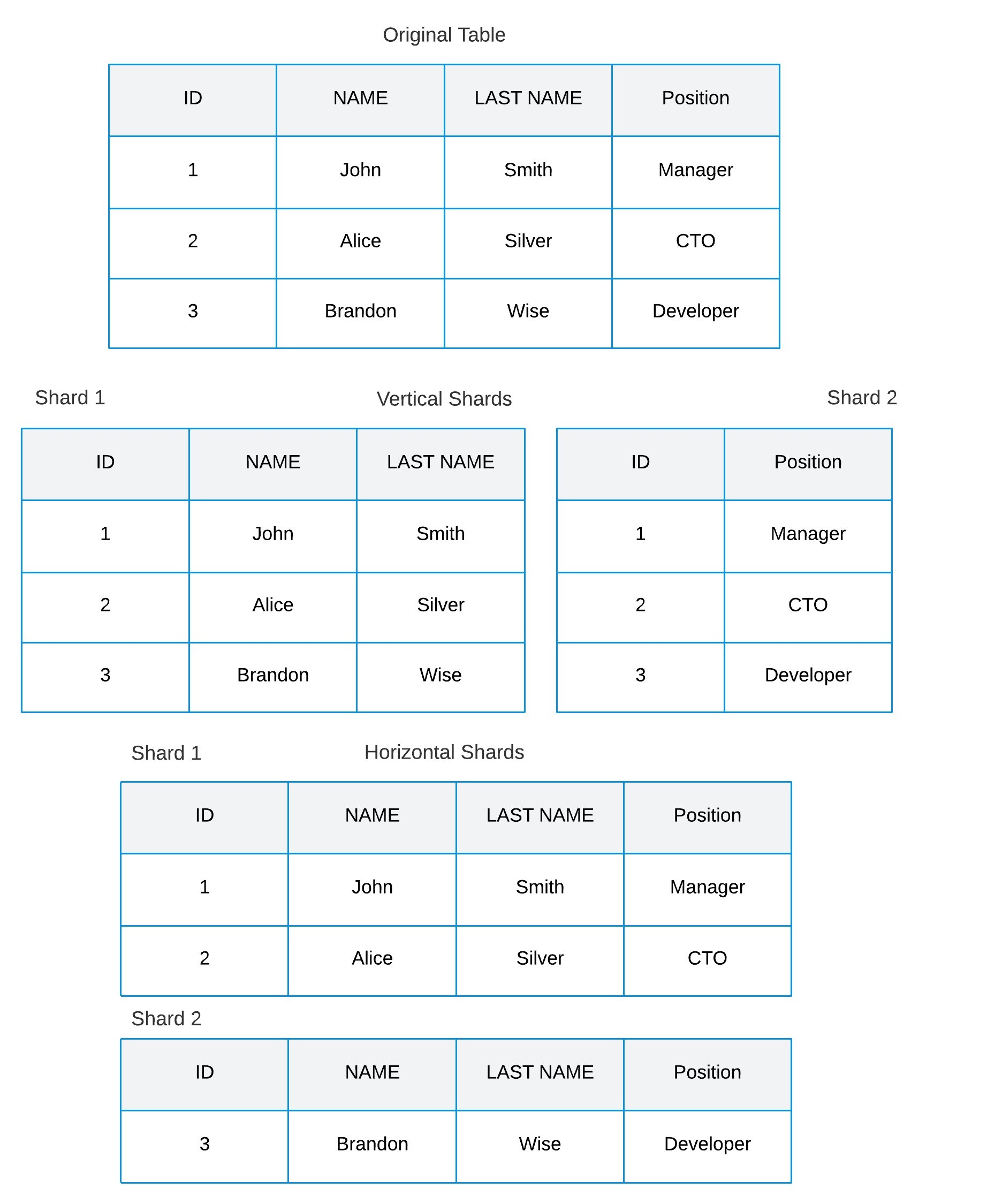 What Is Sharding? | Baeldung on Computer Science